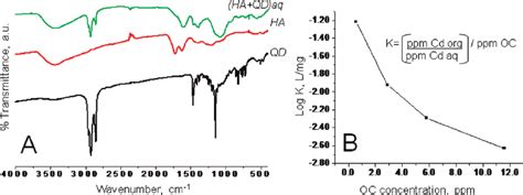 A Ftir Spectra For Topo Capped Cdse Qds Ha And Phase Transferred