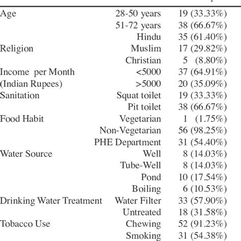 Frequency Of Severity Of Malnutrition Pg Sga Score Download