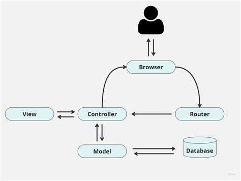 GitHub Malaz Naquib Model View Controller For Beginners