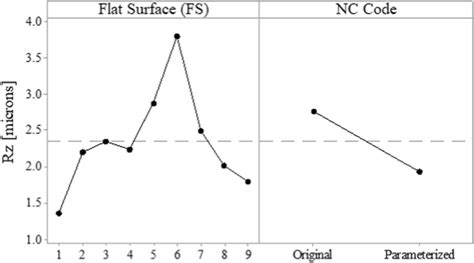 The Anova Main Effect Plot For The Rz Roughness Download Scientific