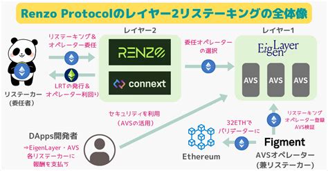Renzo Protocolとは？リステーキング＆エアドロを受け取る方法を解説！ ぱんだくりぷと