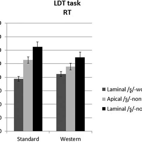 Reaction Time Rt Results For The Different Stimulus Types Used In The