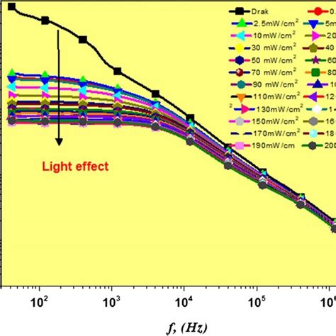 Loglog Diagram Represents The Total Impedance Spectra Of The Studied