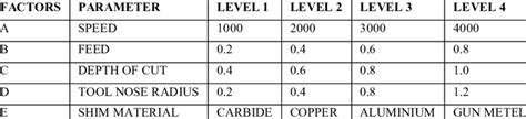 Cutting Parameters And Their Levels Download Table