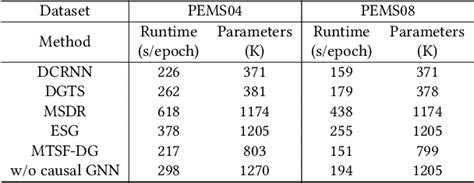 table 8 from multiple time series forecasting with dynamic graph