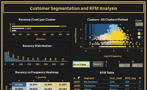 Customer Segmentation With Rfm Munira Jagannath Tableau Public