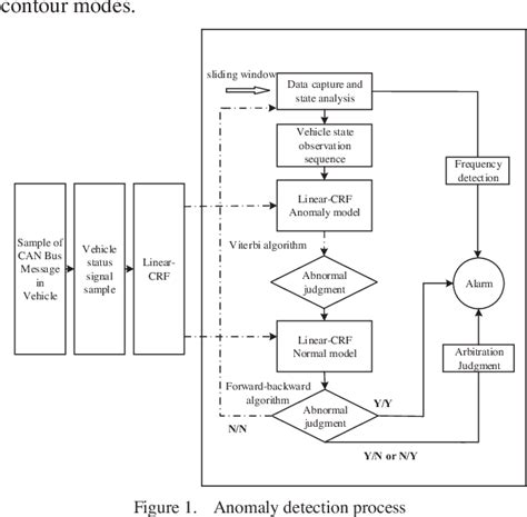 Figure 1 From In Vehicle Can Bus Anomaly Detection Algorithm Based On