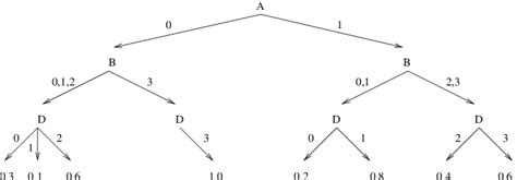 The Cpt Tree Given By A Human Expert Representing P D A B In Fig 1