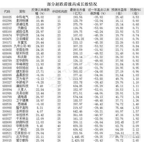 曝光！最新持续高成长超跌滞涨优质股出炉！（名单） 知乎
