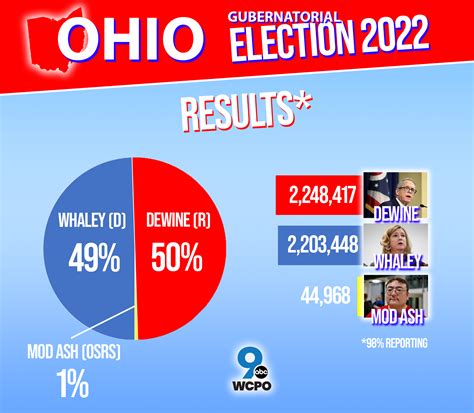 Never Forget When Mod Ash Got A Percentage Of A Vote In The Election For Ohio Governor R 2007scape