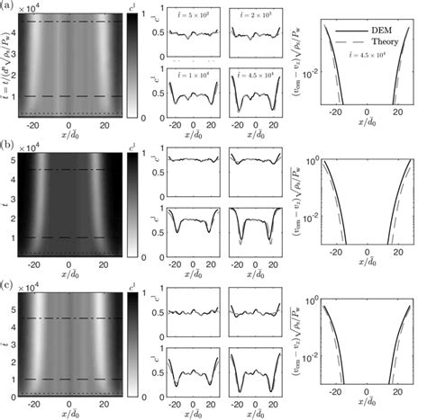 Comparisons Of Continuum Model Predictions With Corresponding Dem