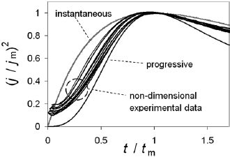 Comparison Of Different Experimental And Theoretical Non Dimensional Download Scientific