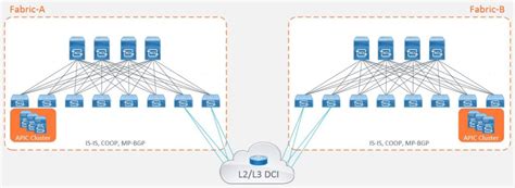Cisco Aci Overview And Considerations When Deploying Single Multi Site Or Multi Pod Designs