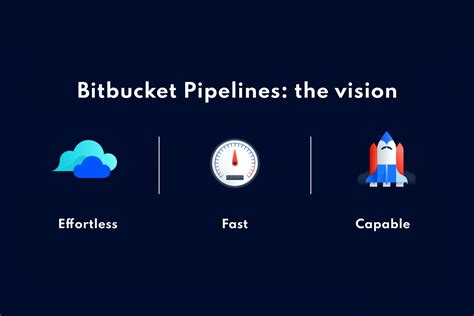 how to make your life easier with bitbucket pipelines bonial