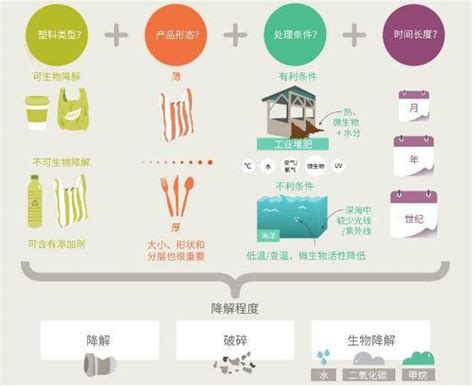 正确认识可降解塑料！生物基and石化基究竟有何区别？ 搜狐大视野 搜狐新闻