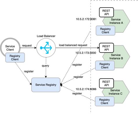 Service Discovery For Spring Boot App Using Kubernetes By Bubu