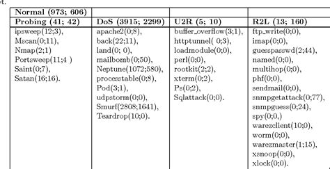 Table 1 From A New Feature Selection Model Based On Id3 And Bees