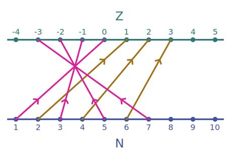 Graphicmaths Countable And Uncountable Sets