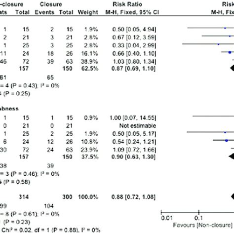 Forest Plot Pooled Effect Estimates For Outcome Of Oral Numbness