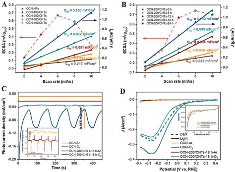 A B C Dl Value Calculated From CV Curves And ECSA M 2 G Cat For Download Scientific