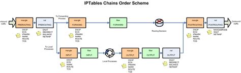 Understanding Iptables Jimmy Song