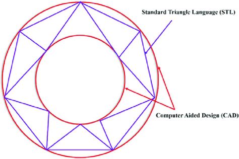 cad representation and stl approximation 3d systems 1987 download