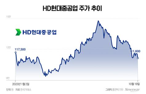 Hd현대중공업 주가전망