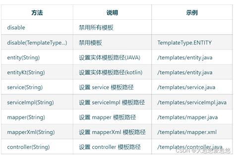 mybaitsplus mp代码生成器使用指南 mybatis plus代码生成器 templateconfig csdn博客