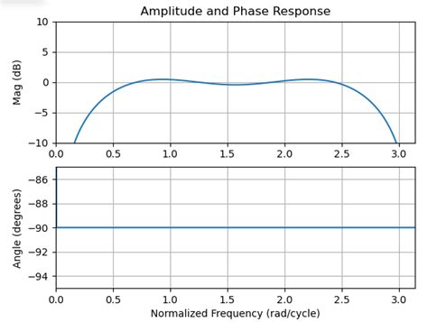 Matlab How To Perform Hilbert Transform By Using Fir Hilbert