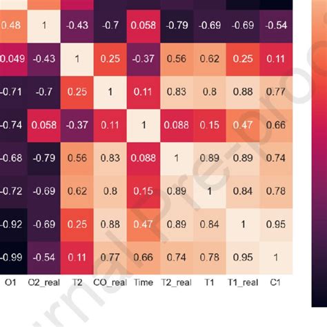 correlation matrix of the simulation and the experiment t1 simulated