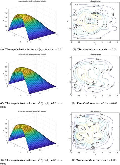 The Regularized Solution Corresponding To Different Noise Levels