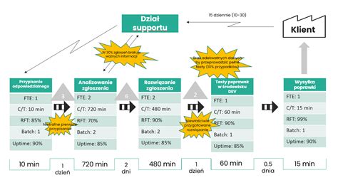 Mapowanie Strumienia Wartości Value Stream Mapping Dsr