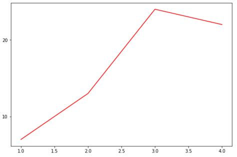 How To Change The Number Of Ticks In Matplotlib