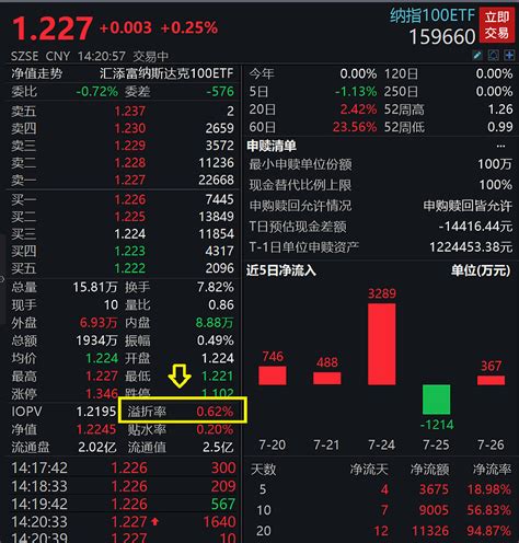主打低费率的 纳指100ETF SZ159660 午后买盘汹涌涨幅扩大溢价持续飙升至0 62 还得是纳指 科 雪球