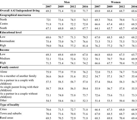 Independent Living In 2007 2009 2012 And 2016 By Sex Download