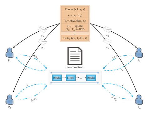 Robust Secret Sharing Scheme Based On Smart Contract Download