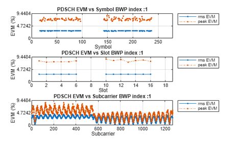5g Nr Downlink Carrier Aggregation Demodulation And Analysis Matlab And Simulink