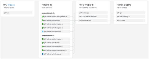 Pulumi Create Aws Networkvpc Subnet Security Group