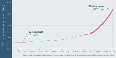 Atmospheric Carbon Dioxide At Record High Levels Despite Reduced