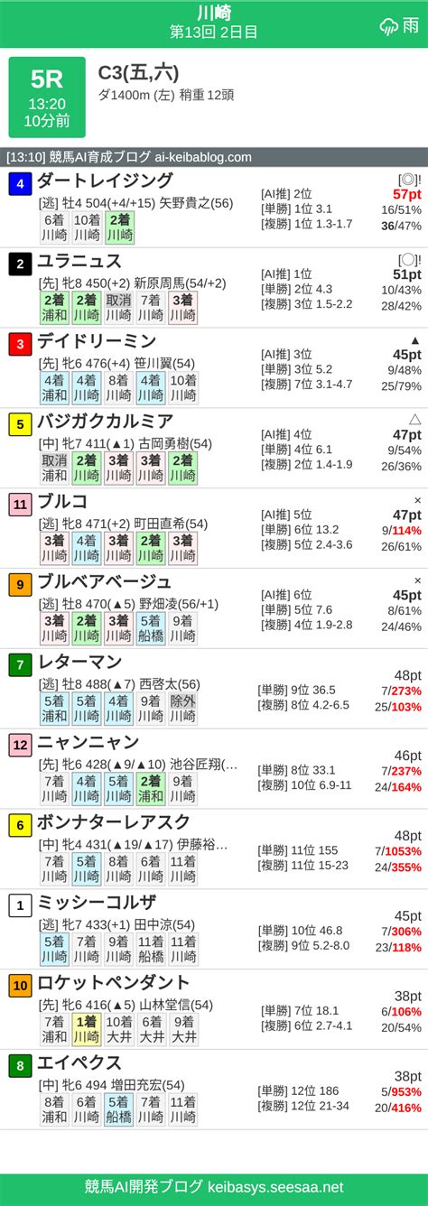 240312 川崎5r C3五六 競馬ai育成ブログ