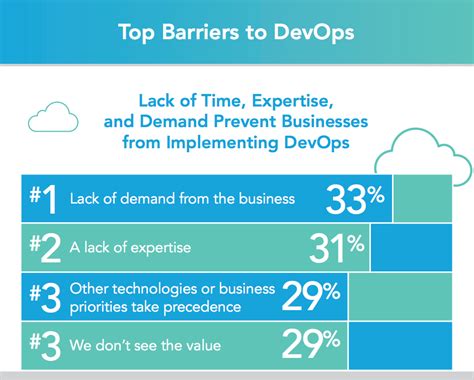 Devops Overcoming The Barriers To Adoption Coralogix