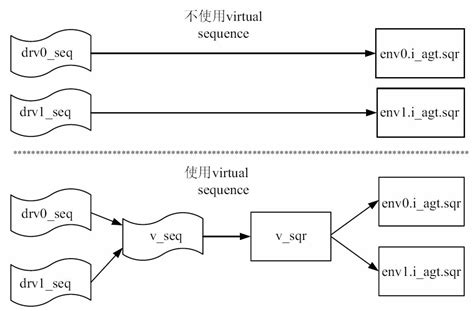 【UVM】sequence_uvm default sequence-CSDN博客