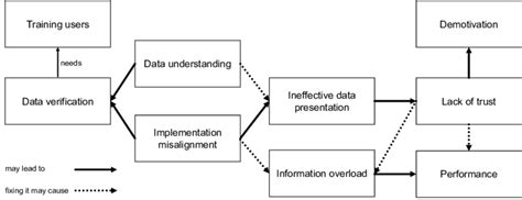 a framework on the dependencies between challenges and possible