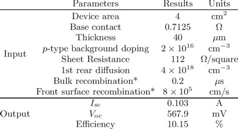 Pc1d Parameters And Simulation Results The Pa Rameters Device Area