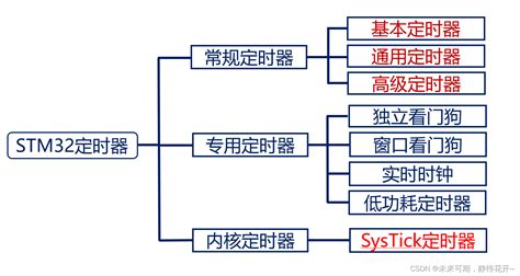 嵌入式开发二十：定时器之基本定时器stm32f407有几个定时器 Csdn博客