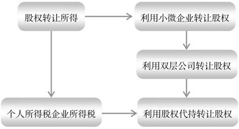 共享会计师财税筹划之基于个人所得税的纳税筹划10 知乎
