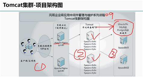 Tomcat管理与维护实战培训企业级中间件 大型集群与管理优化 风哥教程