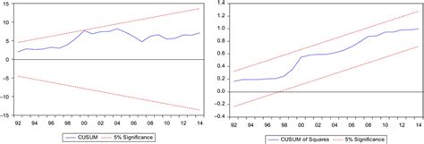 Stability Test The CUSUM And CUSUM Of Square Test Download Scientific Diagram