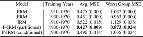 Table 1 From Learning Optimal Features Via Partial Invariance