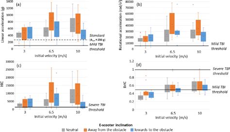 Average Peak Linear A And Rotational B Accelerations Hic C And Download Scientific